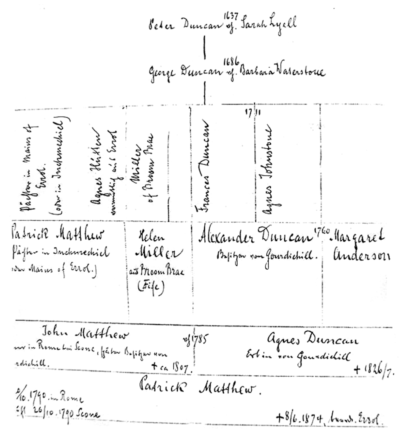 Patrick Matthew family tree – Gourdiehill – Hole Ousia